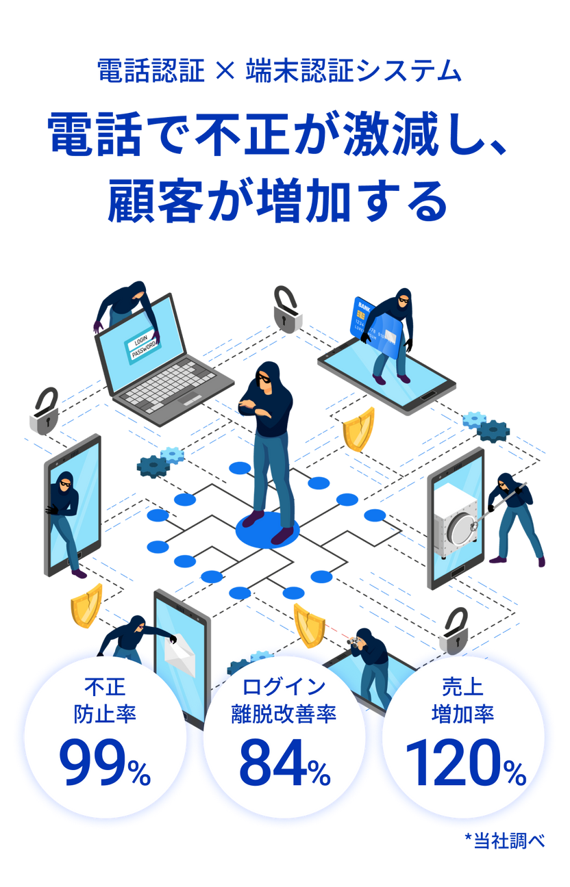 電話認証×端末認証ならInfront Security | コンバージョンが落ちない本人認証（mfa）サービス | パスワードレス認証 – Infront Security